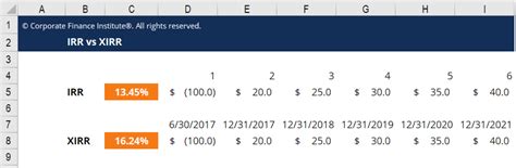 Xirr Vs Irr Why You Must Use Xirr In Excel Financial Modeling