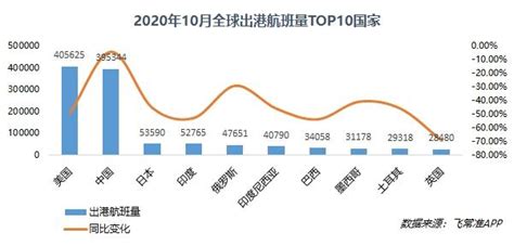 最新全球機場top榜，北京大興機場航班量增速全球最快 每日頭條