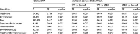 Results Of Permanova And A Reduced Model Using Multilevel Pairwise