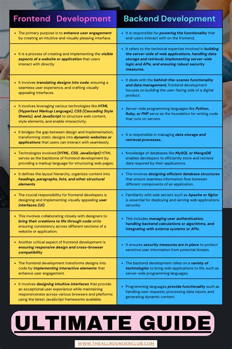 Frontend Vs Backend Developer Web Development Artofit