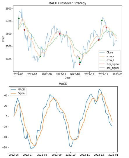 Github Guptaharsh Inmacdstrategyusingpython Macd Moving Average
