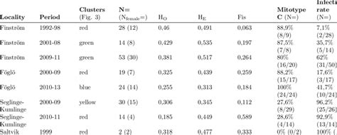 Genetic Clusters And Total Sample Size Of The 12 Spatio Temporal