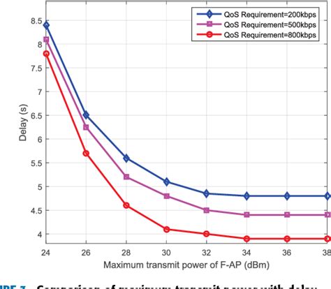 Figure 3 From Radio Resource Allocation For Achieving Ultra Low Latency In Fog Radio Access
