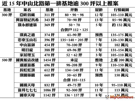 中山北路首排新案「這項特色」吸引隱富「買1帶1」 市場快訊 Mygonews買購房地產新聞