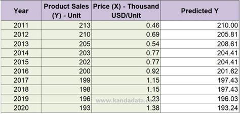 How To Calculate Predicted Y In Linear Regression Equations Using Excel