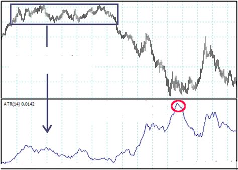 The Average True Range Application And Chart