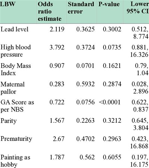 Multivariable Logistic Regression For Risk Factors Of Lbw Download