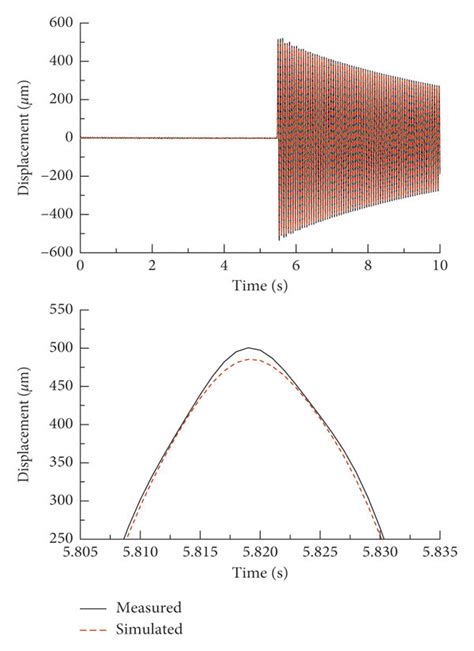 Comparisons Of The Simulation Result With The Experimental Result A