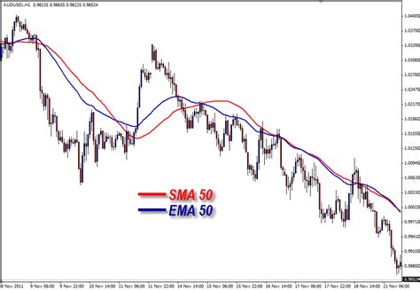Exponential Moving Average Ema