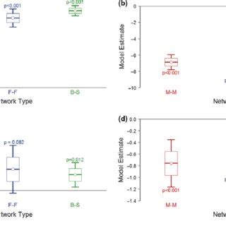 Model Estimates From An Exponential Random Graph Model Of Between Group Download Scientific