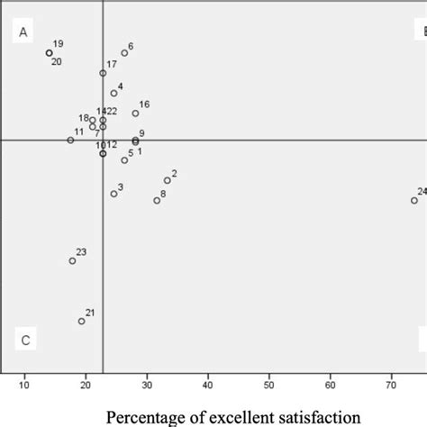 Performance Importance Plot For Overall Satisfaction Fs Total