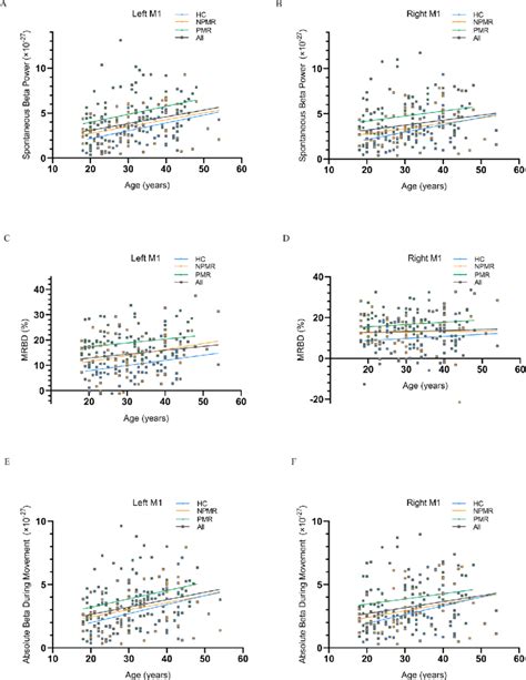 Spontaneous Beta Power Mrbd And Absolute Beta Power Differential Power