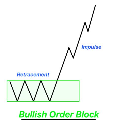 Order Block Indicator By ICT ForexBee