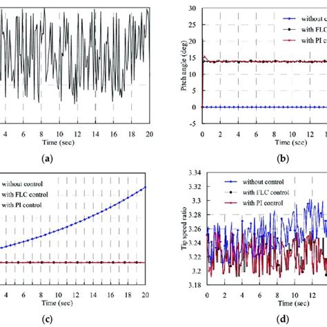 Tidal Turbine Power Output Versus Turbine Speed At Different Tidal