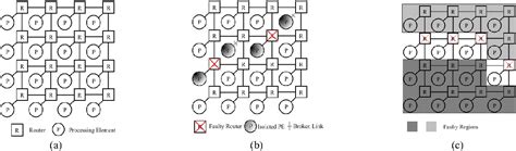 Figure 1 From On The Design And Analysis Of Fault Tolerant Noc Architecture Using Spare Routers