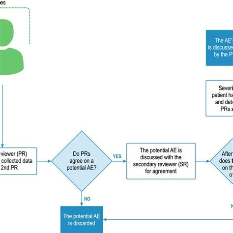 Adverse Events Identification Flowchart Download Scientific Diagram
