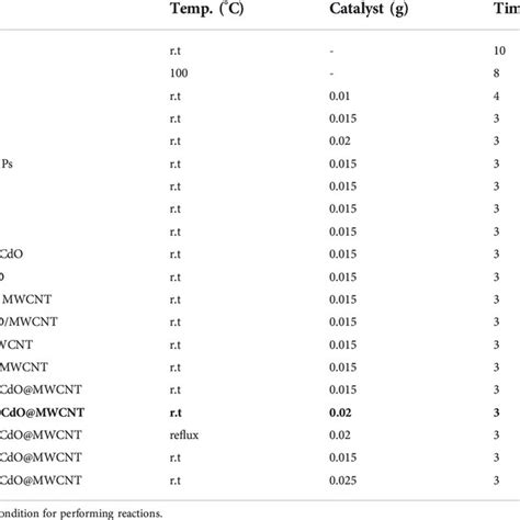 Determination Of The Best Conditions Such As The Catalyst Amount Of