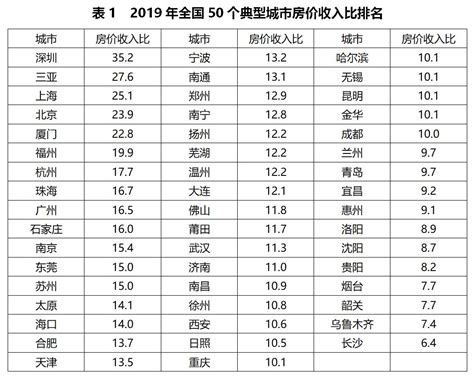 50城房价收入比排行榜：近四年首降 北上广降幅超6手机新浪网