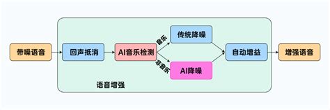 Zego 即构音乐场景降噪技术解析播放音乐掩盖噪音的技术 Csdn博客