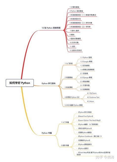 如何学python python程序设计 字符串的思维导图 csdn博客