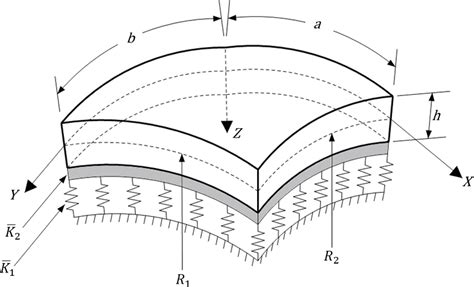 Coordinate System And Geometry For A Doubly Curved Panel Supported By A Download Scientific