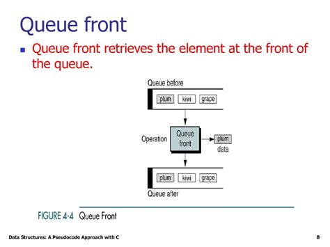 Queues Chapter 4 Objectives Upon Completion You Will Be Able To Ppt
