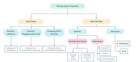 Mastering Missing Values A Comprehensive Guide With Practical Examples