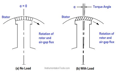 What Is Load Angle In Synchronous Motor At Scott Gerber Blog