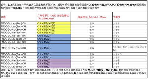 菲罗门关于氨基酸hplc分析方法总结and色谱柱选择