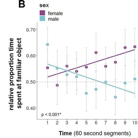 Experimental Designs The Novel Object Recognition Task A B