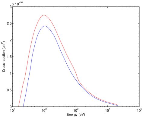 Minimum And Maximum Bounds For The Published Cross Sections For