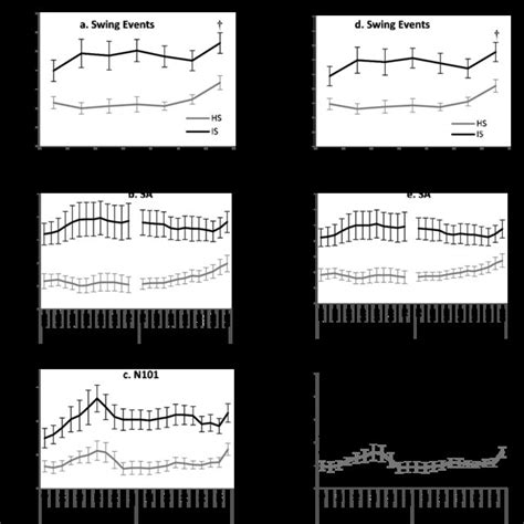 Plots Of Total Variance Per Dof For Dof And Dof Systems Using Swing