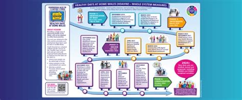 Hdahw Carousel Timeline Eng Primary Care One