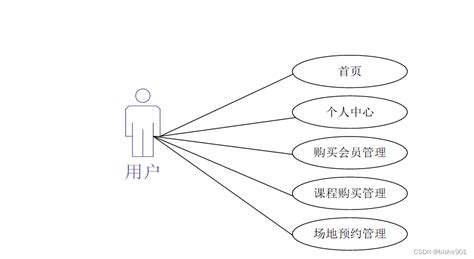 计算机毕设（附源码）java Ssm基于html5的健身房信息管理系统健身房管理系统类图 Csdn博客