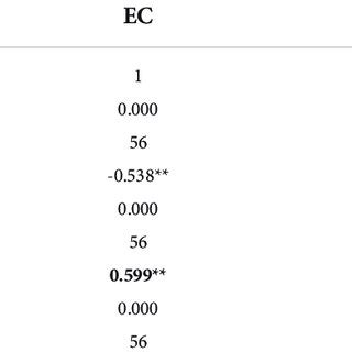 Correlation Between Soil Electrical Conductivity And Phragmites