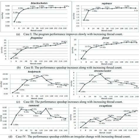 Performance Speedup Comparison Download Scientific Diagram