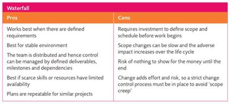 Difference Between Agile And Waterfall Approaches Apm