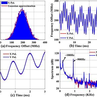 A The Measured Frequency Offset Statistical Count The Measured