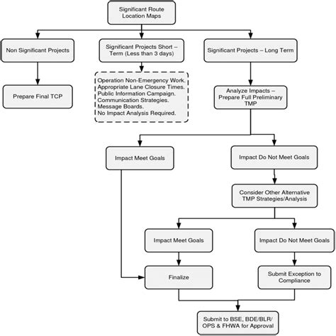 Figure A 5 Work Zone Safety And Mobility Process Flow Chart ICHSP 2005 Download Scientific
