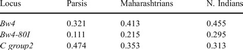 Frequencies Of HLA Ligand Groups Download Table