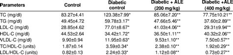 effect of ale on tc tg ldl c hdl c vldl c and atherogenic index