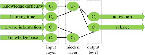 the structure figure of learners emotion prediction model download