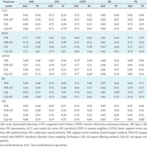 Performance Comparison Of Predictive Models Download Scientific Diagram