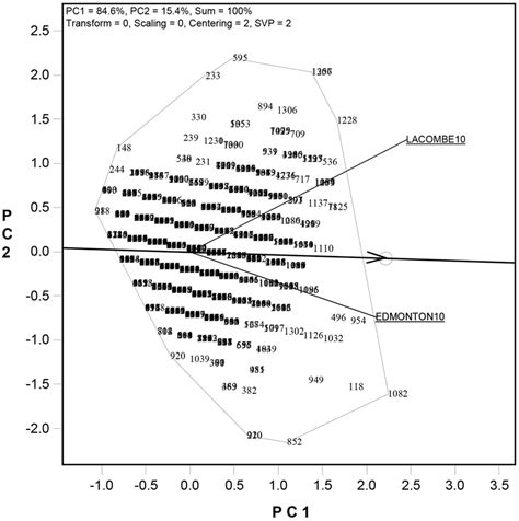A Genotype Plus Genotypé Environment Interaction Gge Biplot View