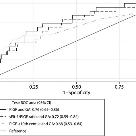 Receiver Operating Characteristic Curves For Prediction Of Download Scientific Diagram