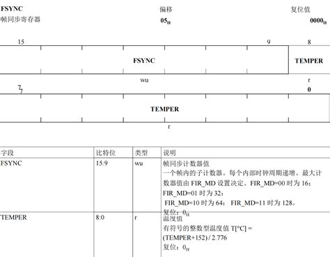 编码器tle5012b使用 Csdn博客