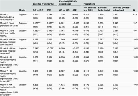 Summary Of The Inverse Probability Weighting Regression Results Of
