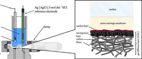 Scheme Of A Zero Gap Gas Flow Co 2 Electrolyser Employing A Gas
