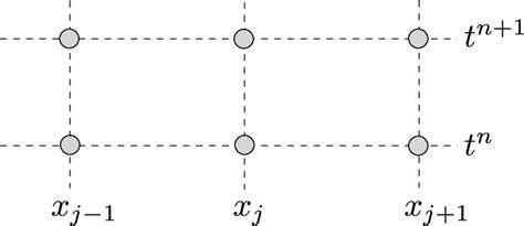 Stencil Of The Leap Frog 25 And Hyperbolic 39 Finite Difference Download Scientific