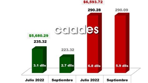 Maíz gana terreno en la Bolsa de Chicago y ya con la base se cotiza en 5 680